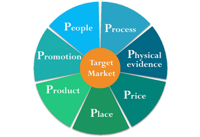 7P trong marketing Là Gì? Mô hình Marketing Mix 7P 2022 - MIGODA